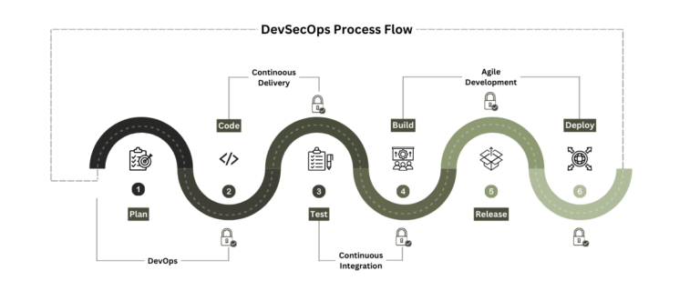 What is DevSecOps Methodology? Importance, Purpose & Benefits