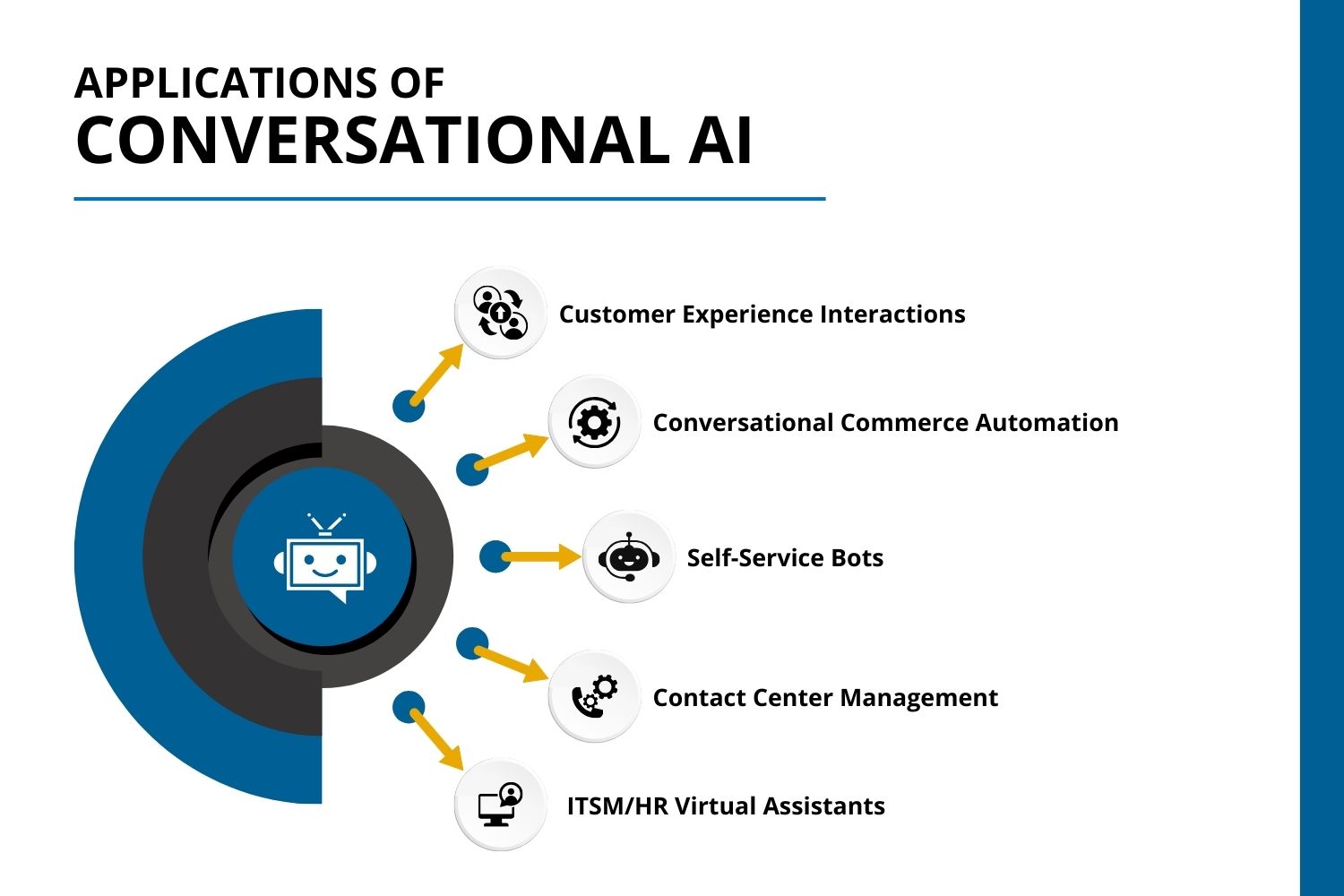 Top Conversational AI Use Cases: Enhance Your Business Today
